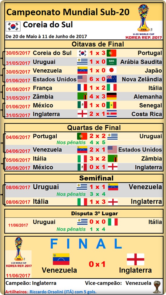 DIVERSAMENTO: Inglaterra é a campeão da Copa do Mundo Sub 20 de 2017