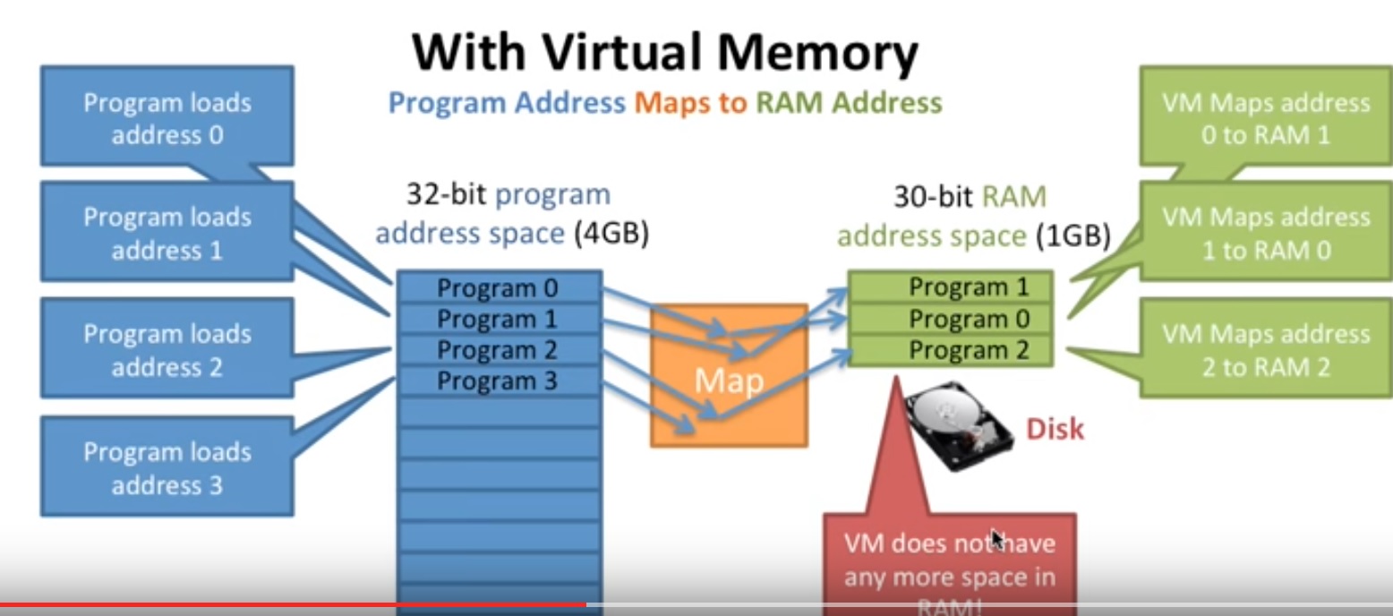 Virtual Memory 3: Virtual Memory là gì ~ Embedded System Study