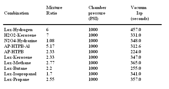 Orbital Aspirations: Specific Impulse