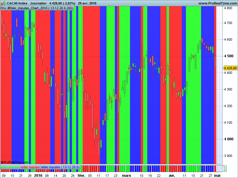 SOHOCOOL: ELDER IMPULSE SYSTEM ON CHART Prorealtime V10.3