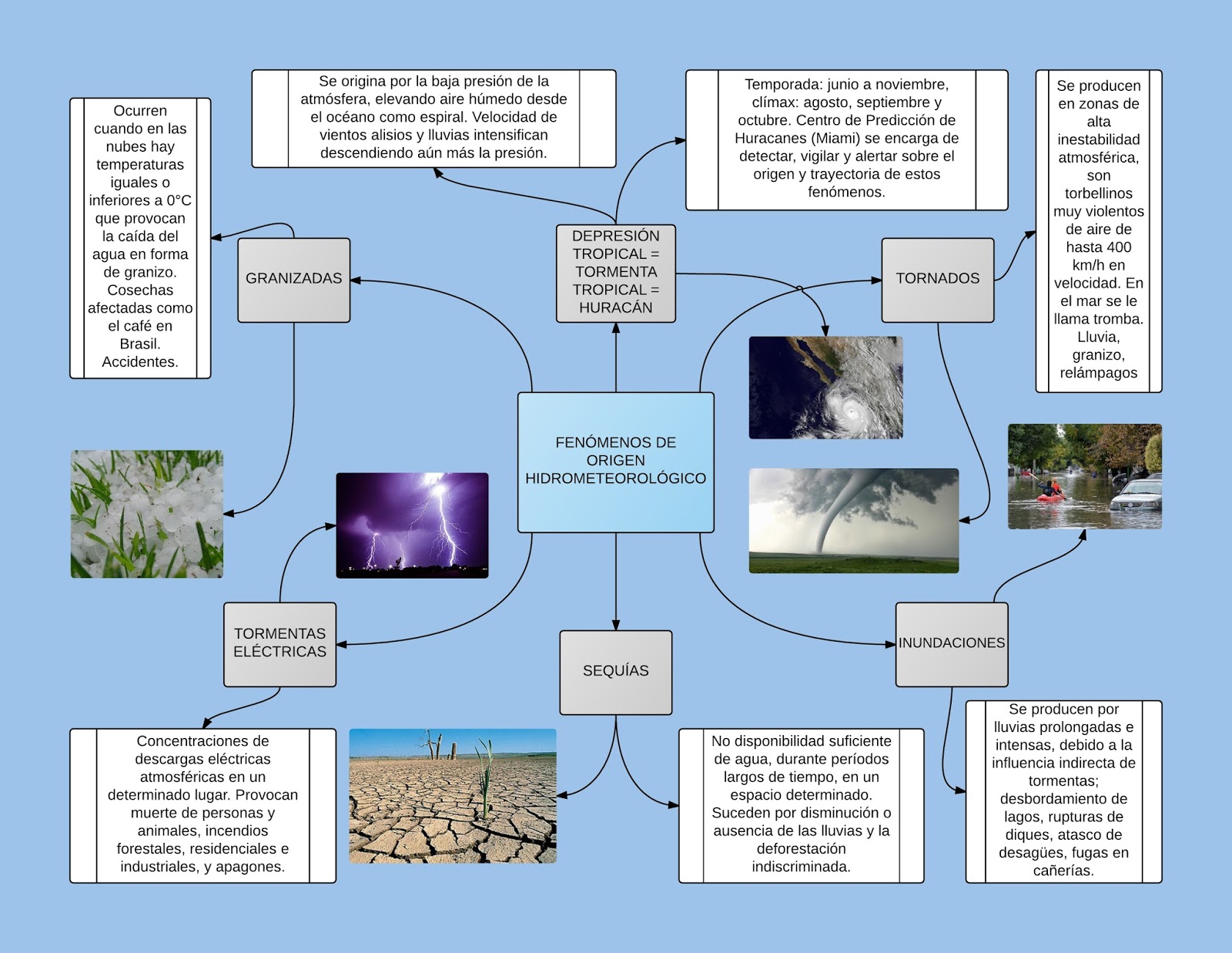 estudiossocialesgrupo8-3LLL: Tipos de Fenómenos Naturales