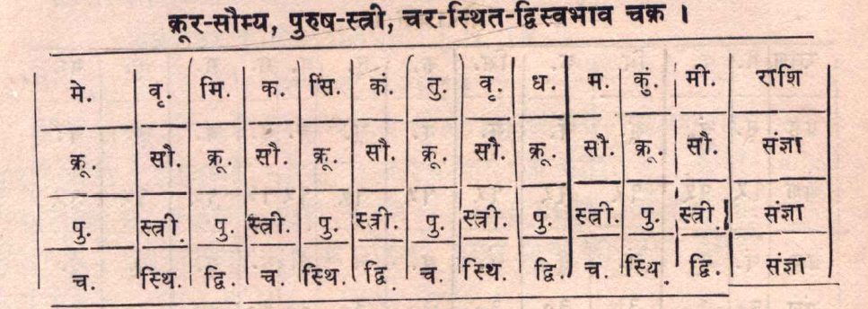 Hindu Astrology: Parashara: Charts and Tables