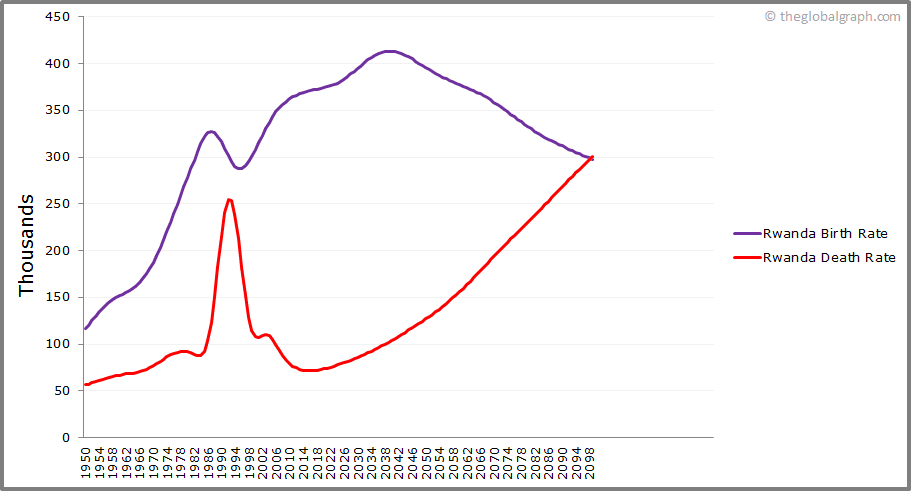 Rwanda Population | 2021 | The Global Graph