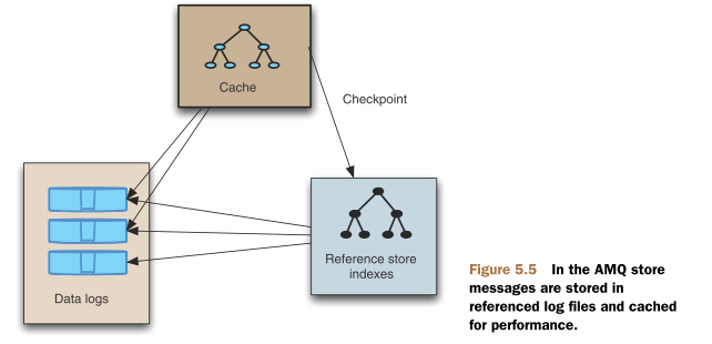 程式扎記: [ InAction Note ] Ch5. Message Storage - The AMQ message store