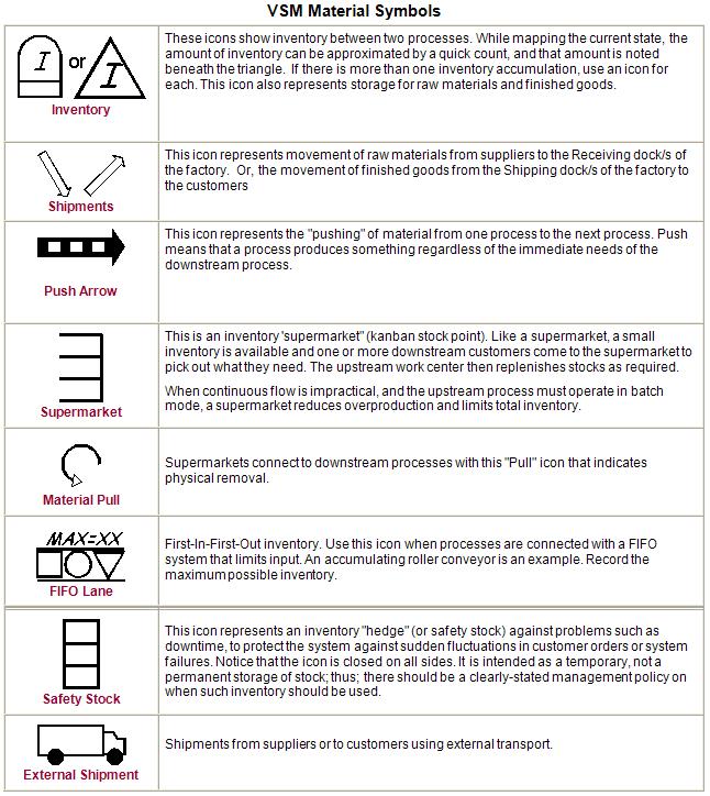 Six Sigma 360: Six Sigma VSM Symbols