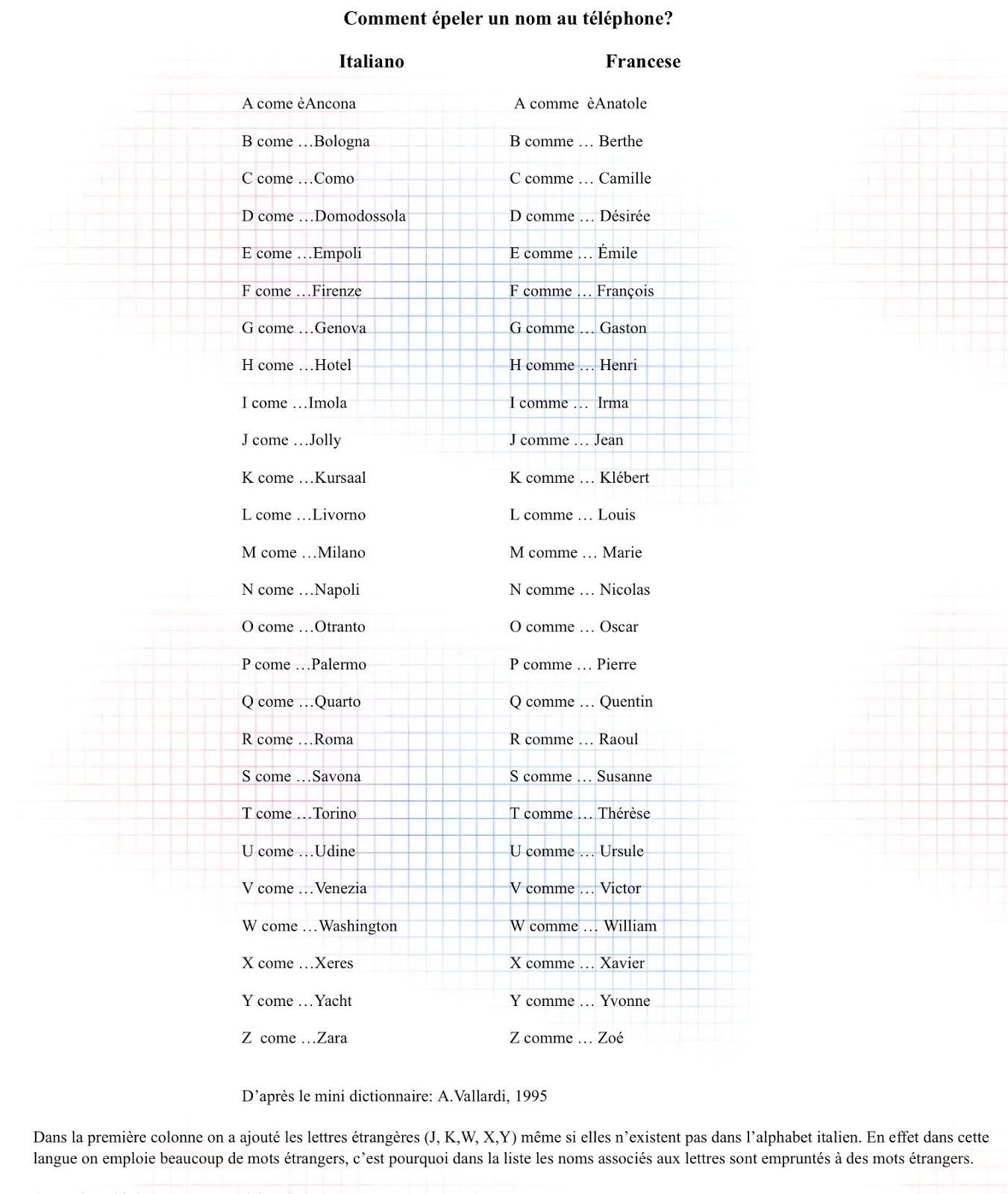 Notre blog de français: L'alphabet en Français