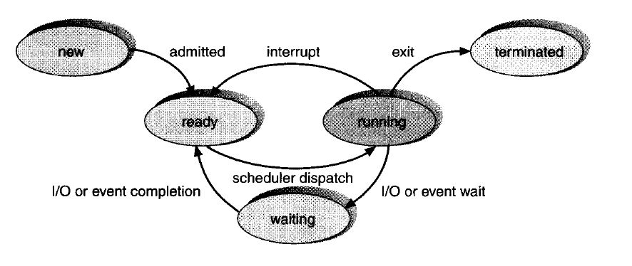 Process State Diagram With Explanation
