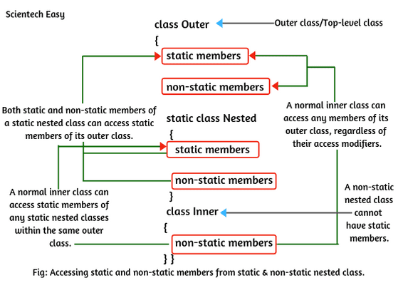 Static Nested Class In Java Example Use Scientech Easy