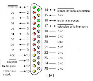 Arquitectura del Hardware: Puerto Paralelo o LPT