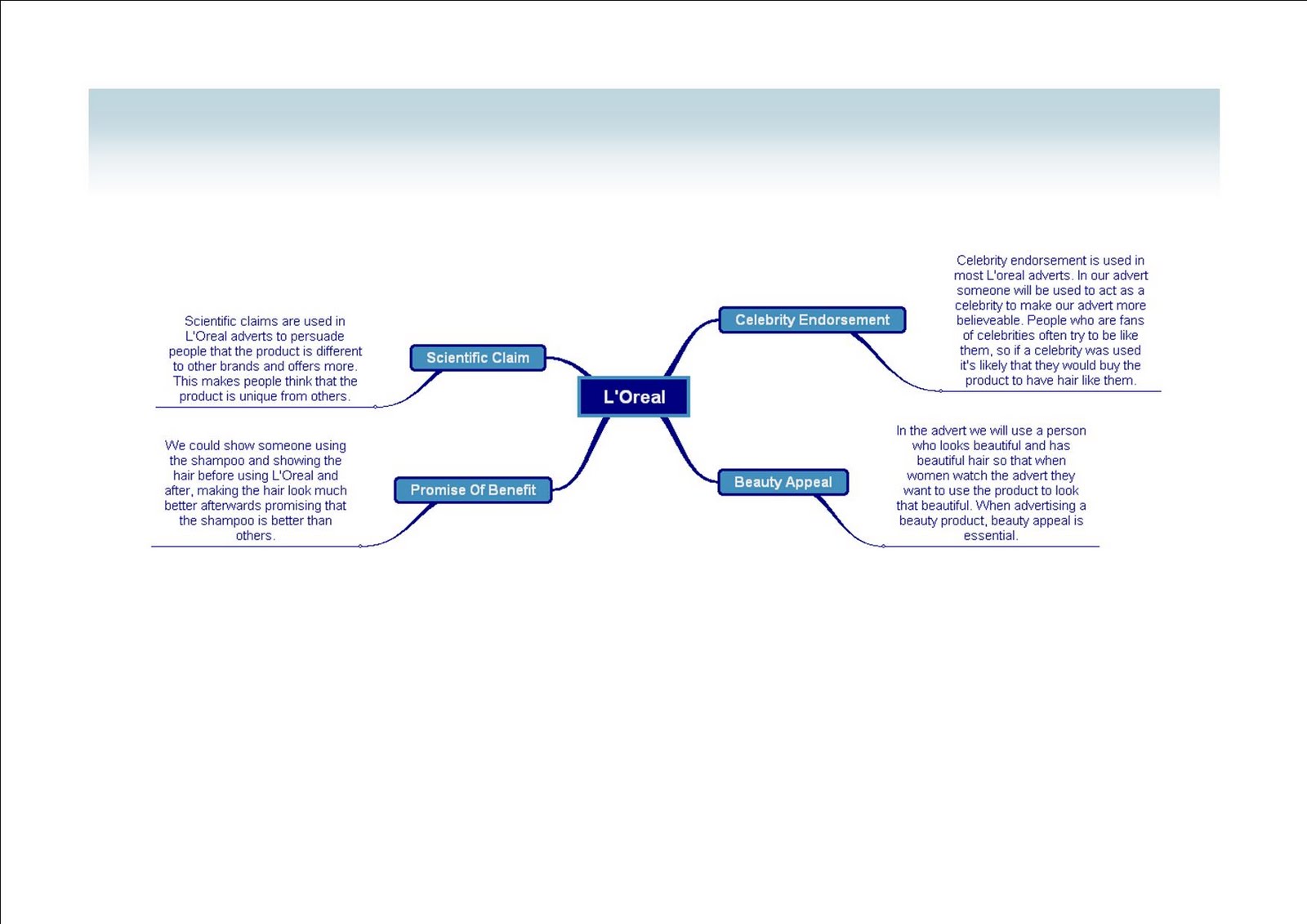 L'Oreal Advertising Project: Mind Map Advert Ideas Megan Baxendale