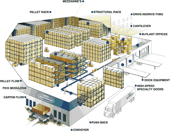 HOW MATERIALS HANDLING SYSTEMS (MHS) ENHANCES PRODUCTIVITY IN A ...