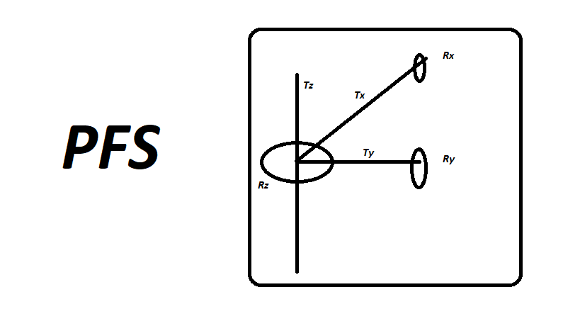 La principe fondamentale de la statique (PFS)