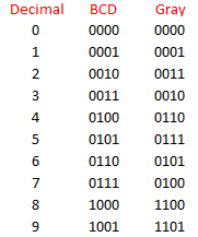 Eletrônica Digital: Código BCD, Gray e ASCII - Eletrônica de Garagem