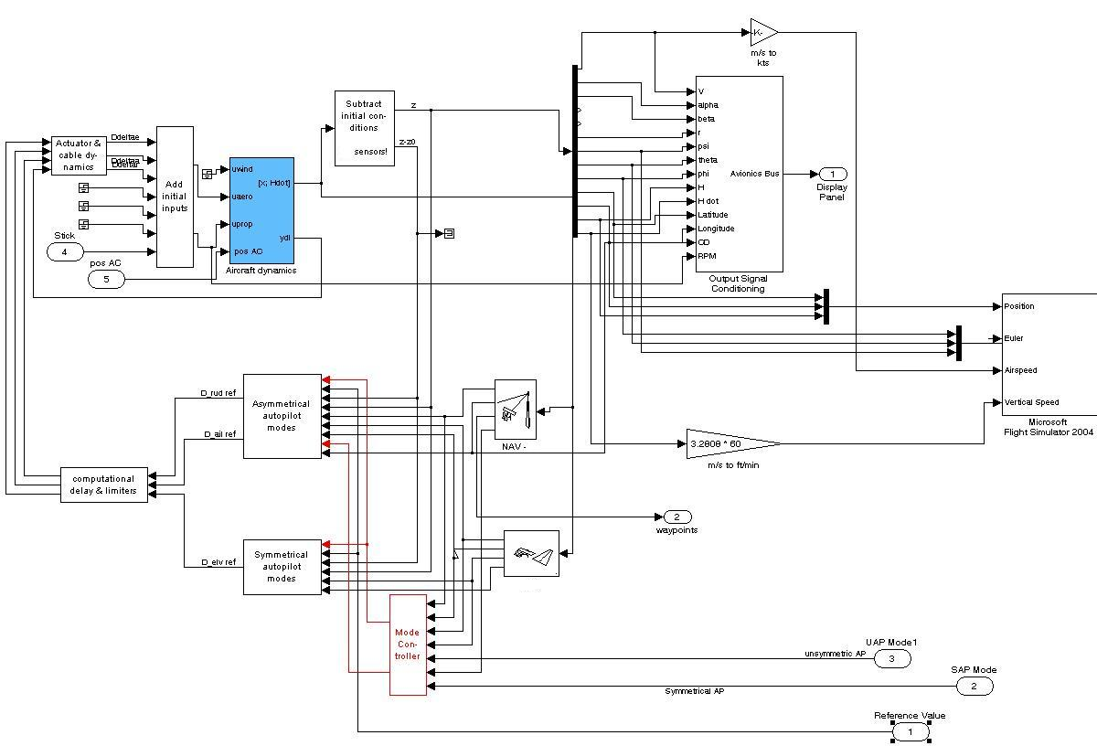 Endri & UAV: Design and Development Process of Autonomous Control Laws ...
