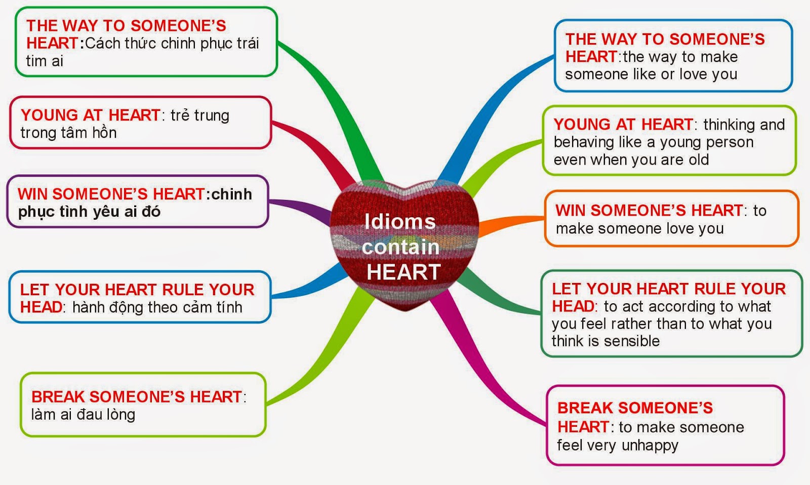 American English Idioms: IDIOMS RELATE TO HUMAN BODY - IDIOMS CONTAIN ...