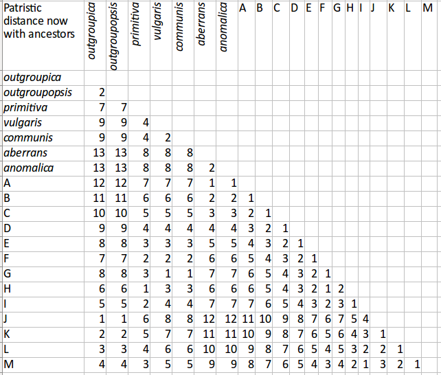 PhyloBotanist: Patrocladistics 2: What if we include ancestors?