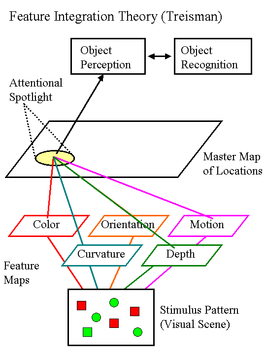 perceptionsense: Feature Integration Theory