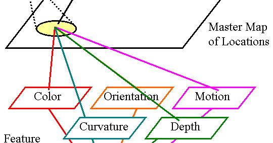 perceptionsense: Feature Integration Theory