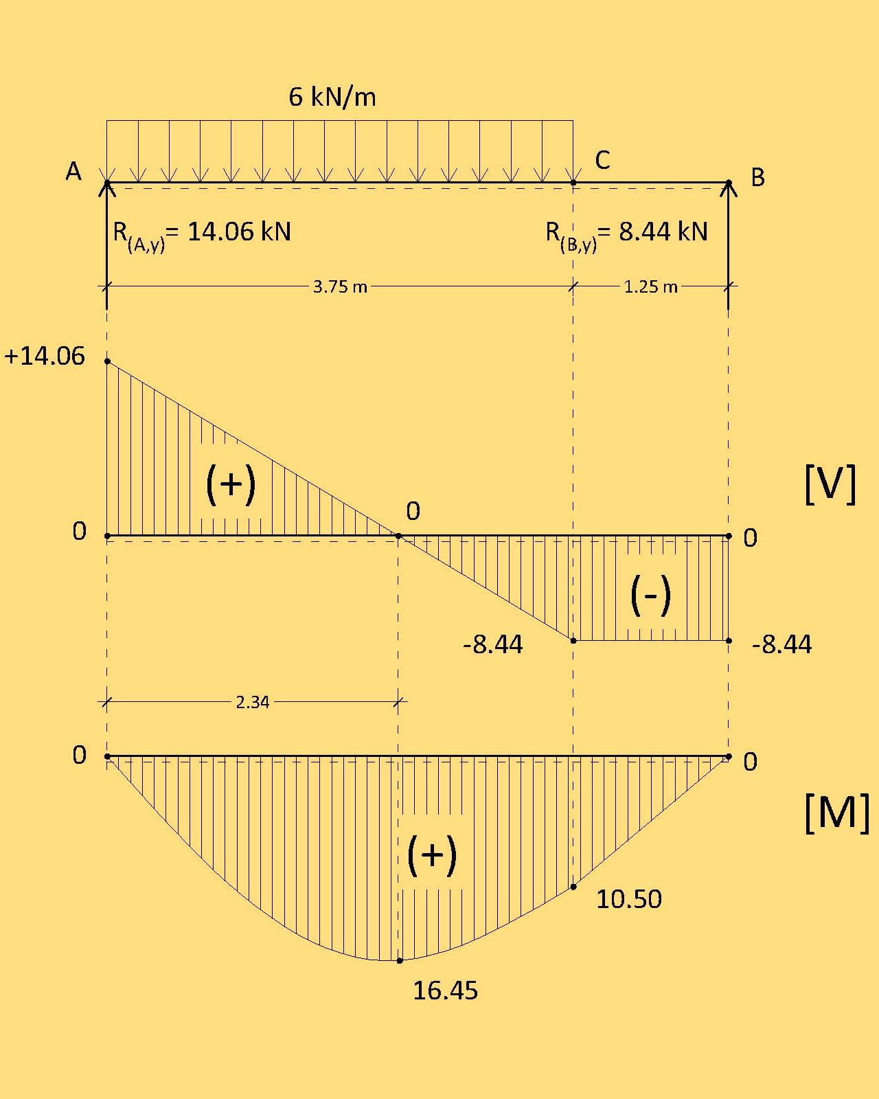 Engineering Handbooks: [M101], Statically Determinate Beams: Problem 0001