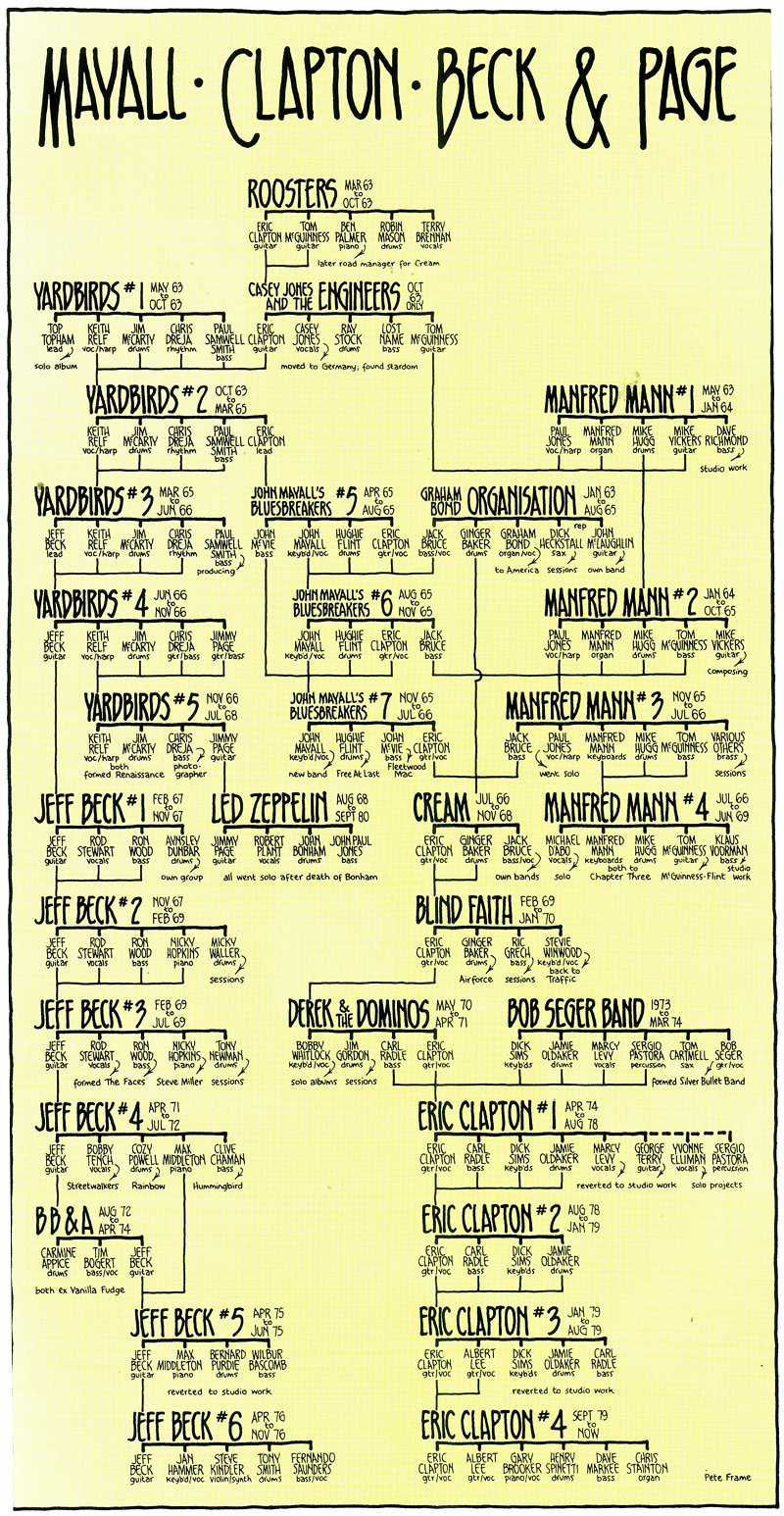 Pete Frame’s Rock Family Trees