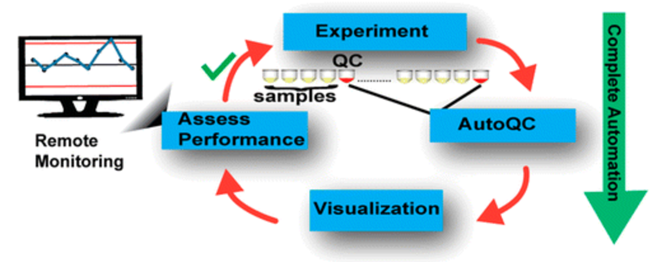 News in Proteomics Research: Panorama Auto QC (SuperProCop!) -- QC your ...