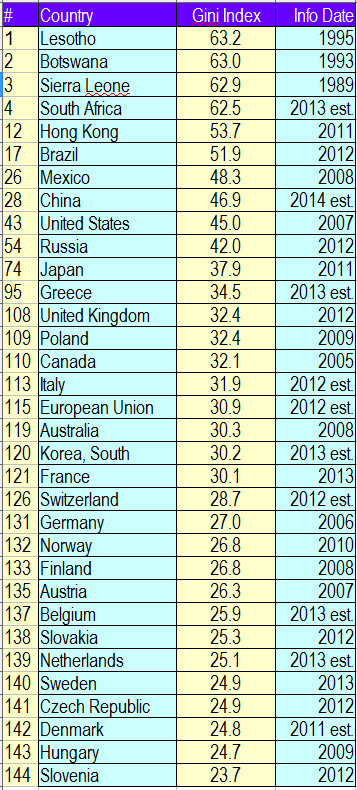 Go 11: Economy 101- The Gini Index