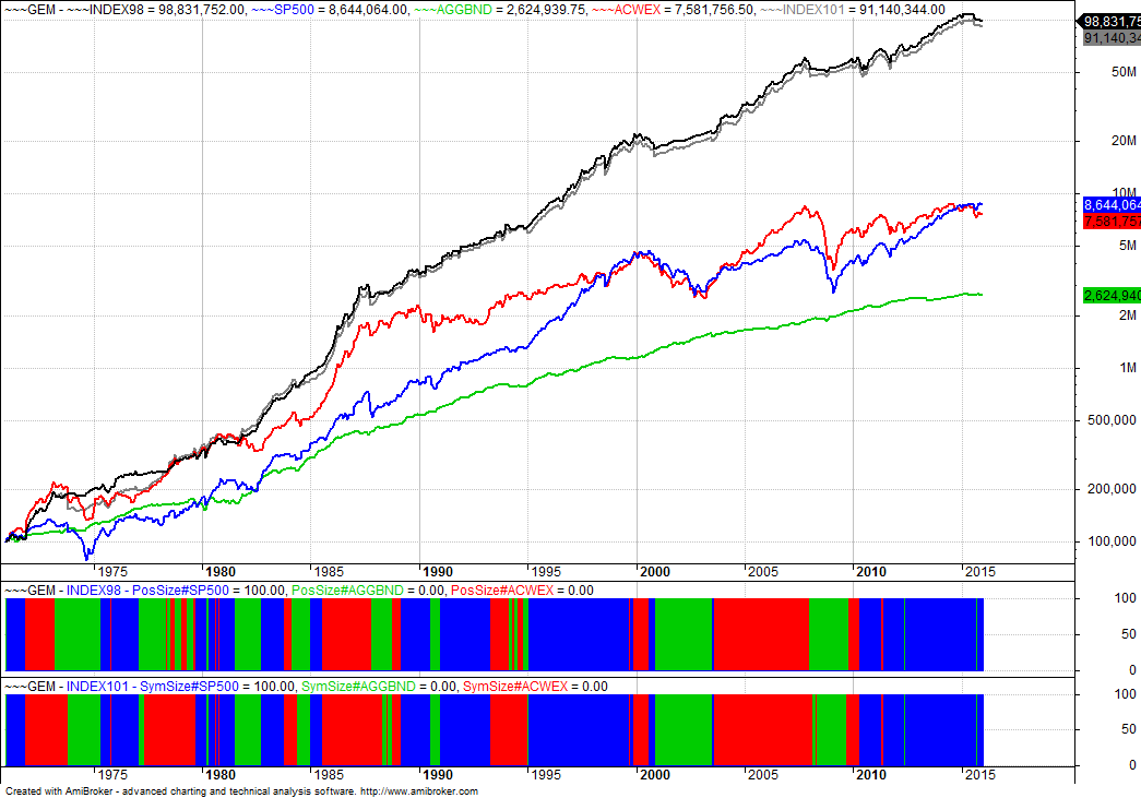 TrendXplorer: Prospecting Dual Momentum With GEM