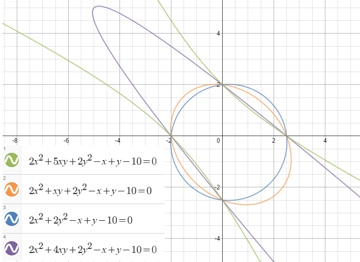 Math of the Day: Interesting Graphs: Conics