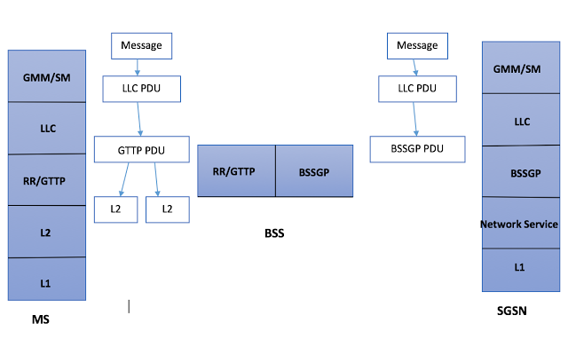 Insight into Inter-Networking and Distributed Systems: GPRS signalling in Dual Transfer Mode