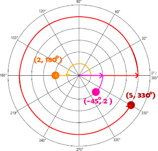 Polar Coordinate ~ Trig in a Day