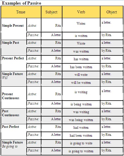 PassiveVoice: Passive Voice