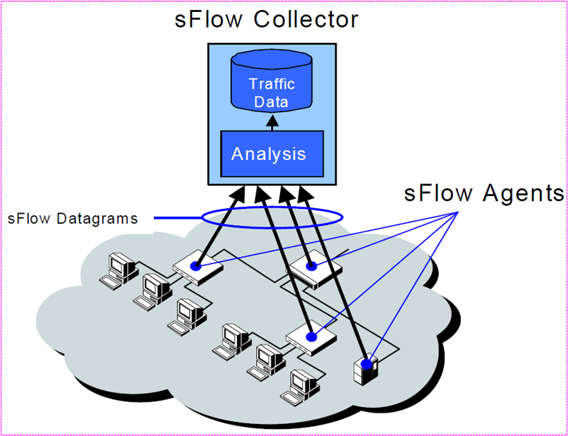 Rookie worker: sFlow