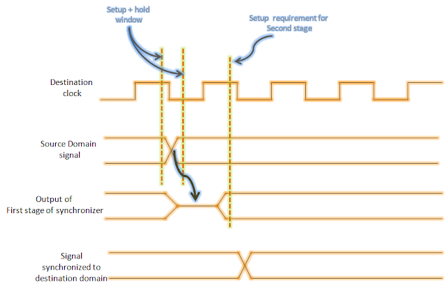 mux-based synchronizer : VLSI n EDA