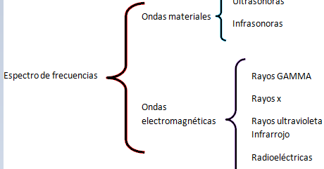 Ondas Electromagneticas: Espectro de frecuencias y Espectro ...