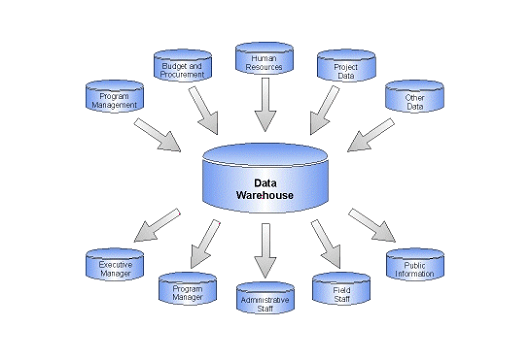 Data warehouse