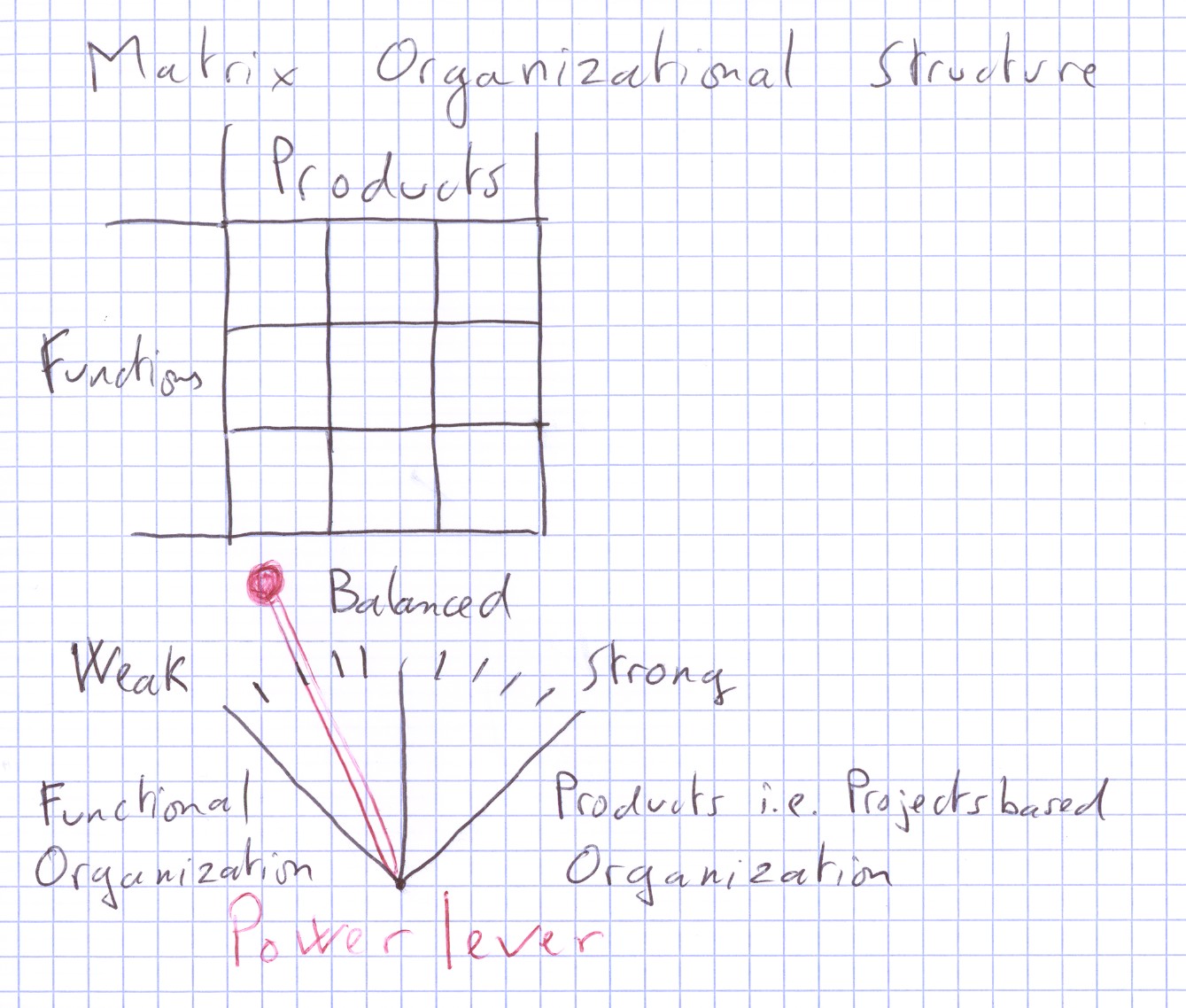 Matrix organizational structure - lokiabout