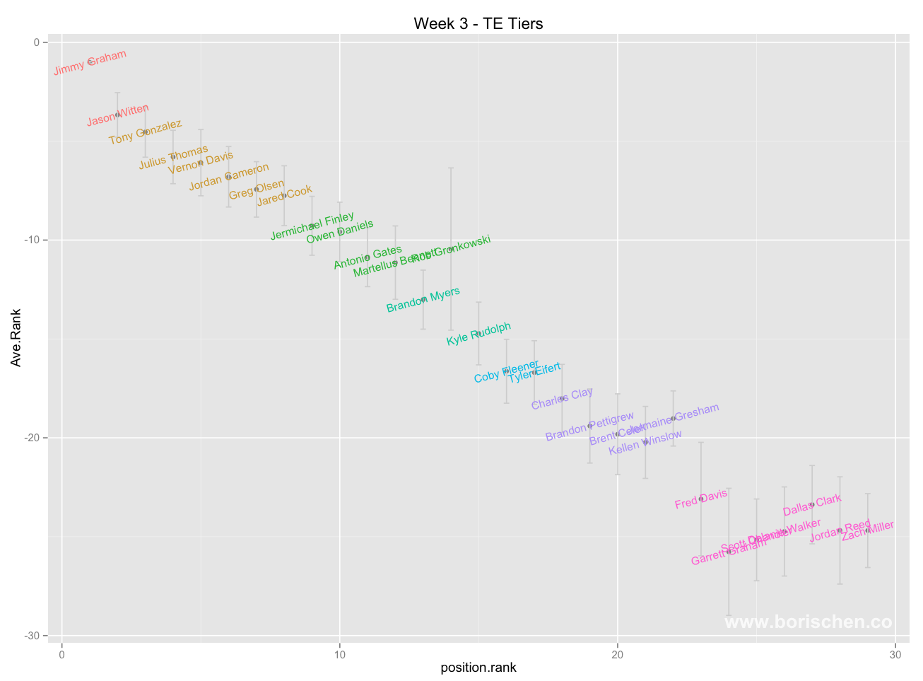 data, math, etc.: Week 3 - Visualized Tiers and Ranks