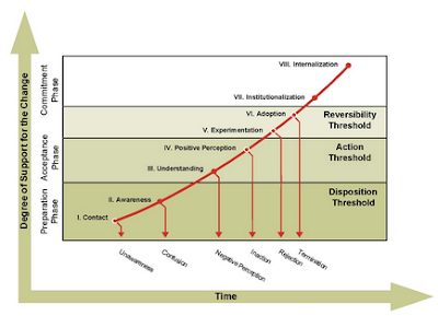 More Commitment isn't Always Better : Change Management Success