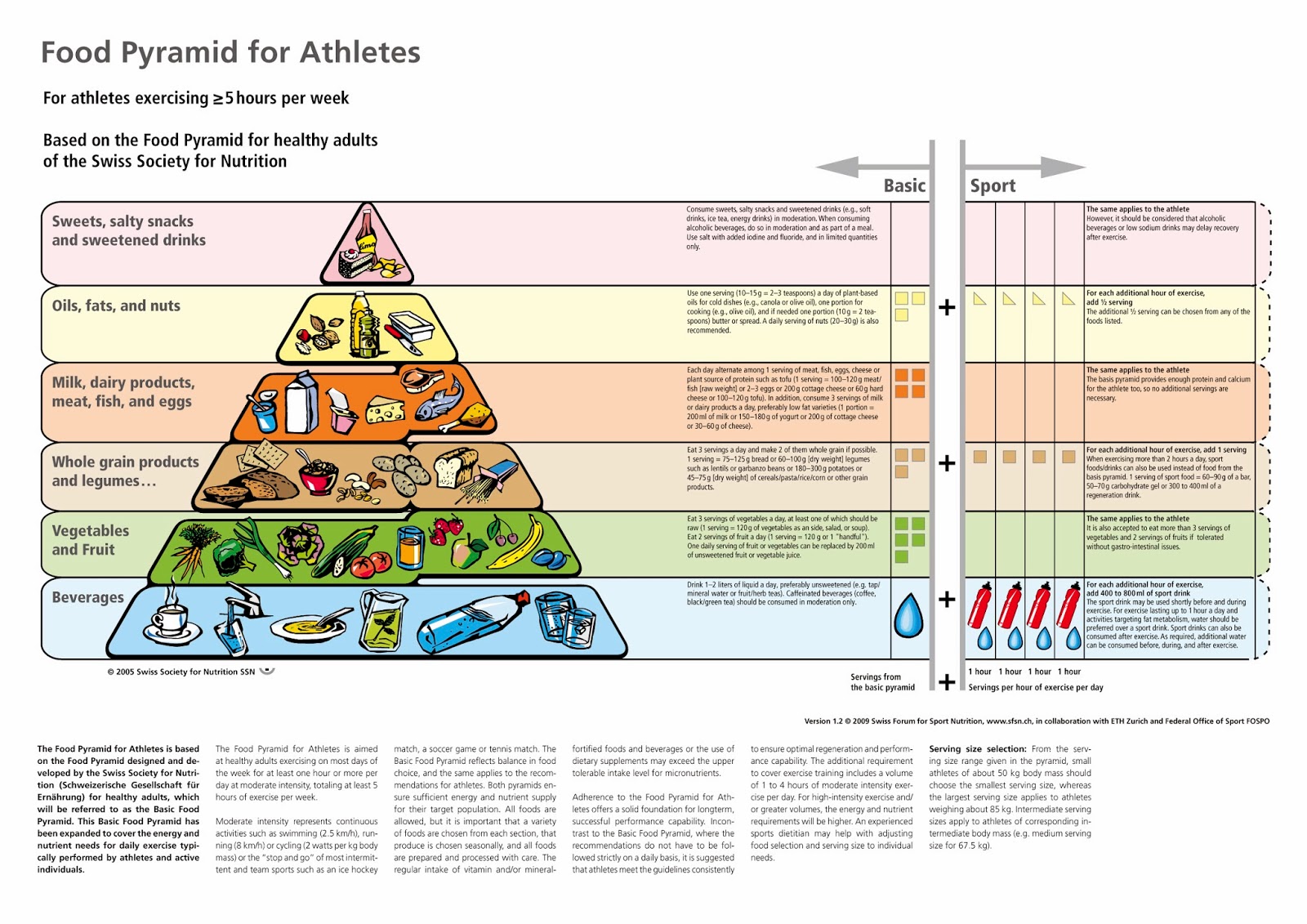 Swiss Mistress: food pyramids