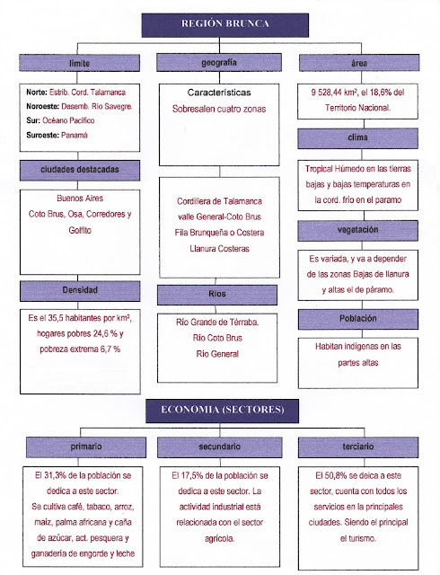 COSTA RICA: Región Brunca de Costa Rica