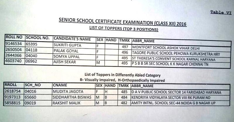 *{toppers list with names and cgpa}* CBSE 12th Result 2016 Toppers List ...