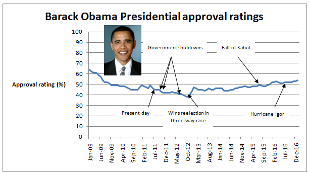 Future Demons: Future Predictions for Barack Obama’s presidency - Version 2