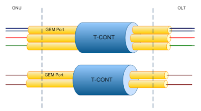 supply Huawei optical network equipment: What's GEM Frame and T-CONT of ...