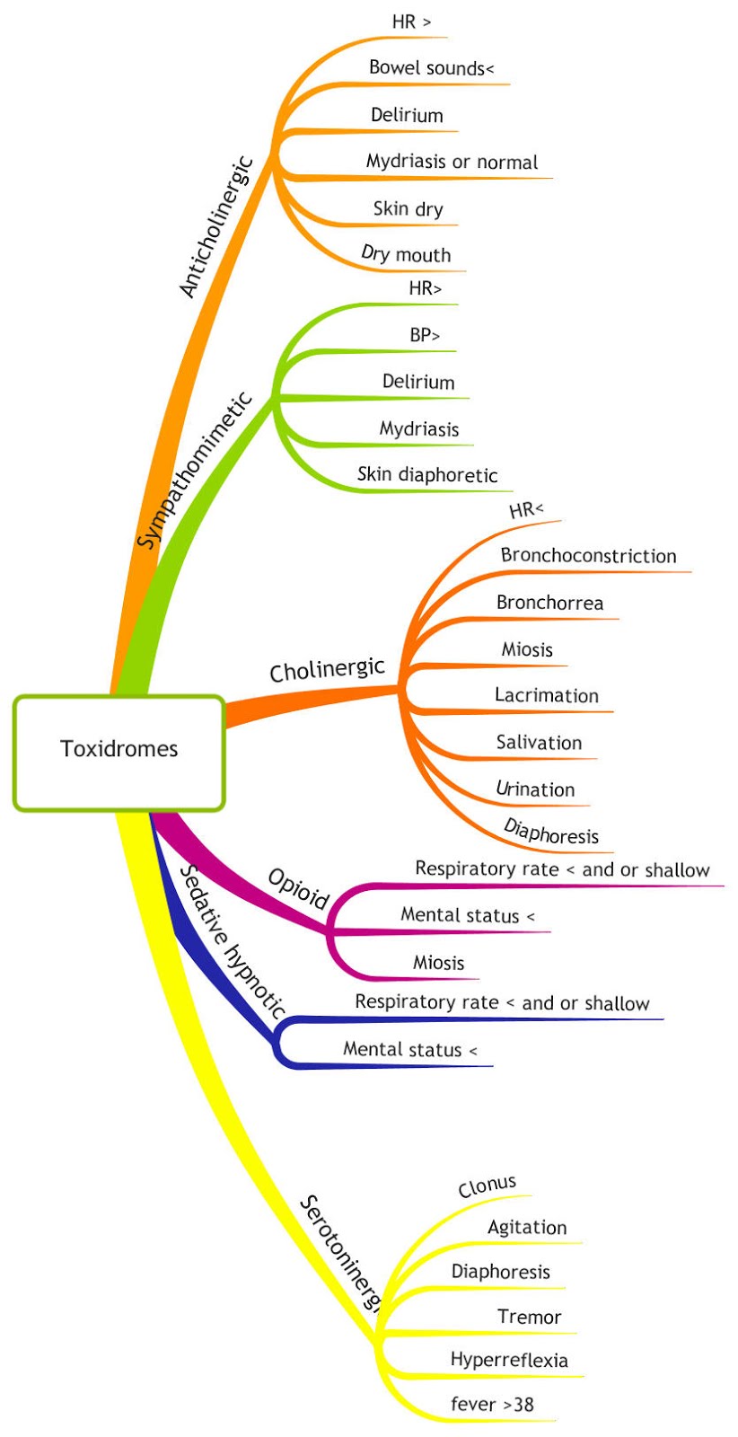 Anaesthesia-Intensive care.com: Toxidromes