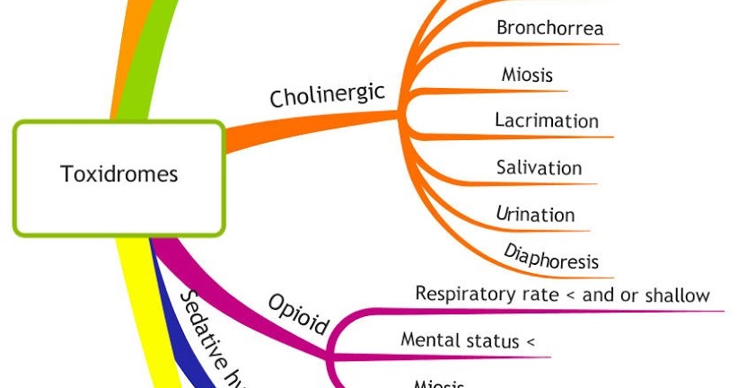 Anaesthesia-Intensive care.com: Toxidromes