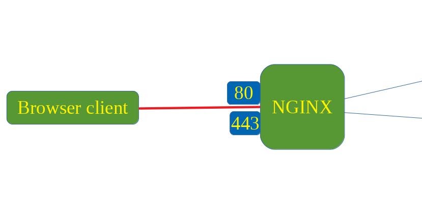Zimbra Mail Serverlinuxbash Scriptcentoslinux Command How To Using Nginx Multiple Ssl