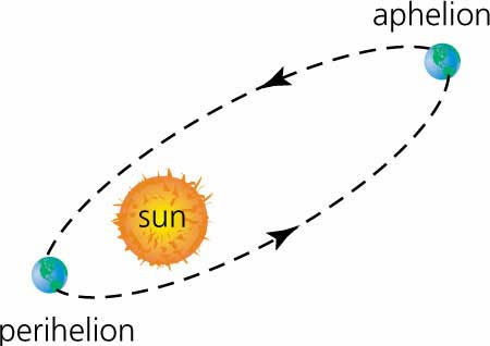6 Juli 2013, Bumi Berada Pada Titik Terjauhnya dengan Matahari - READS ...