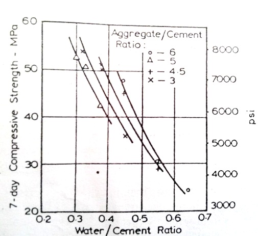Does Strength of Concrete Depend on Aggregate/Cement Ratio?