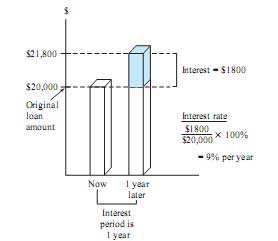 EXAMPLE 1.4 Rate of Return and Rate of Return | Engineering Economics Blog