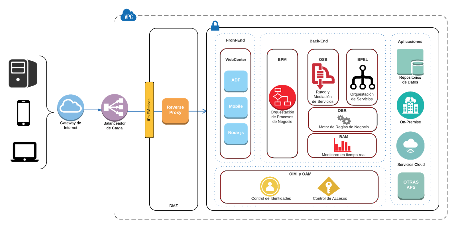 Cambiando el enfoque de Arquitectura; de Empresarial hacia Servicios